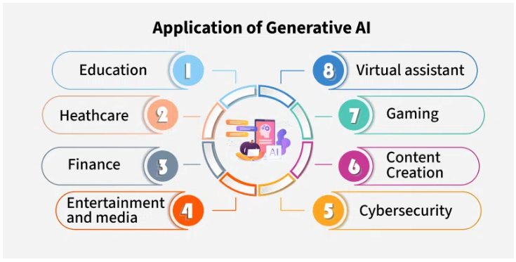 What Is Generative AI? Explained Simply With Real-Life Examples. - The ...