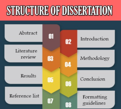 How to structure a Dissertation - The Assignment Ninjas